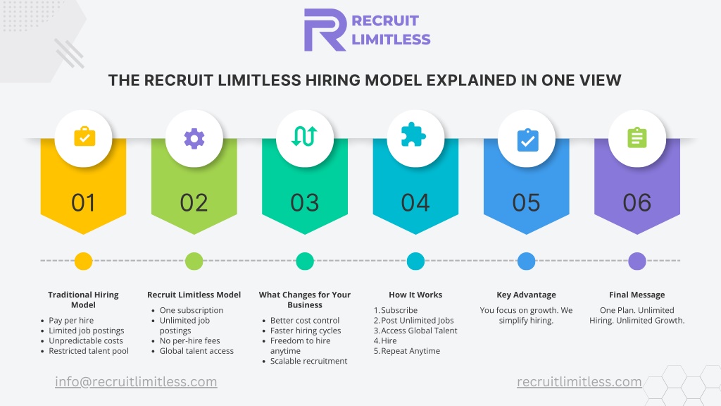 PPT - The Recruit Limitless Hiring Model Explained for Smarter ...