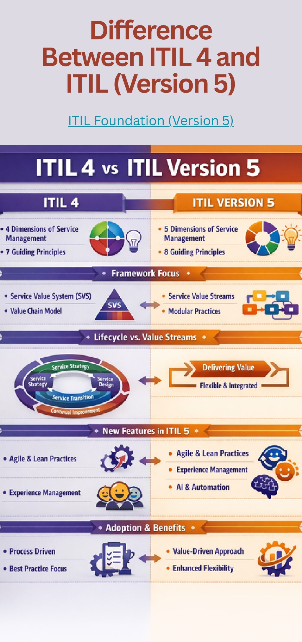 PPT - Difference Between ITIL 4 and ITIL (Version 5) PowerPoint ...